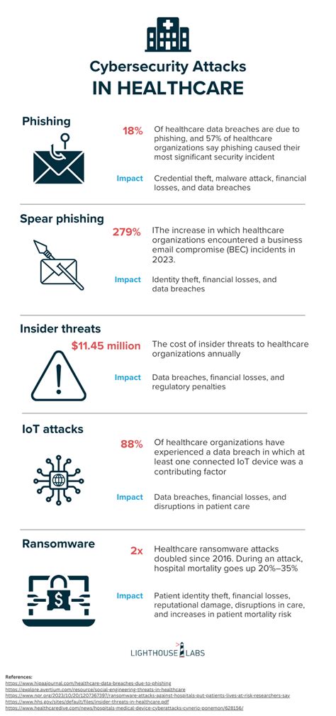 Cybersecurity In Healthcare Protecting Patient Data Lighthouse Labs