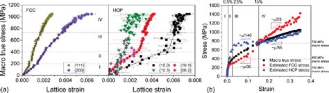 A Evolution Of Lattice Strains Of 111 Fcc 200 Fcc 002 Hcp