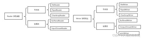 Java字节流与字符流详解及应用实例 Csdn博客