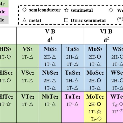 Of Phase Stability In Monolayer Mx2 And Electrical Properties Of