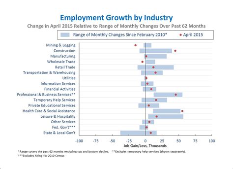 The Employment Situation In April