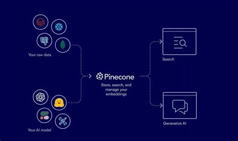 Pinecones Vector Database Transforms Generative Ai Performance On Microsoft Azure
