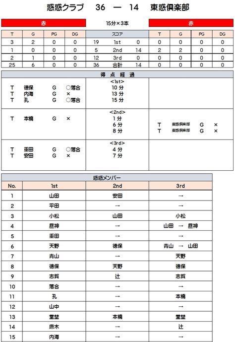 惑惑ラグビークラブ 東惑俱楽部定期戦 試合結果