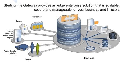 Ibm Sterling File Gateway Sfg Sterling Mft Pragma Edge