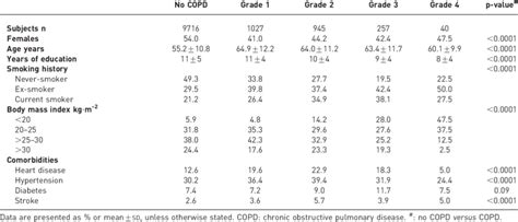 Characteristics Of The Participants According To Severity Of Airflow
