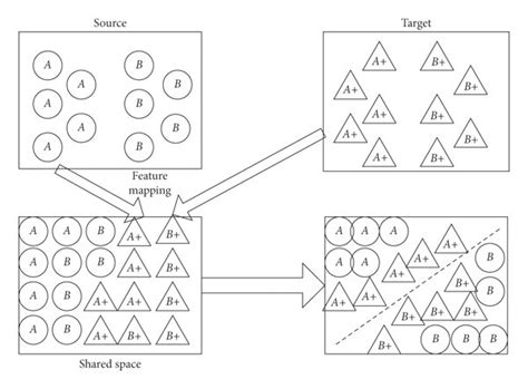 Transfer Learning Feature Mapping Diagram Download Scientific Diagram