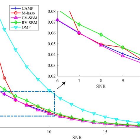Average Mse In Different Measurement Noise Levels Download