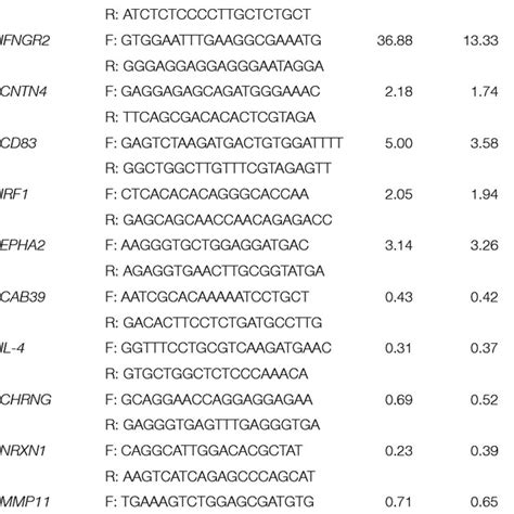 Validation Of Microarray Data By Real Time Rt Qpcr Download Table