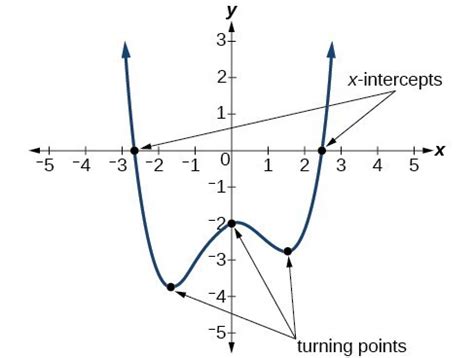 Characteristics Of Power And Polynomial Functions College Algebra