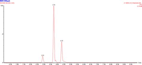 Selective Reaction Monitoring Srm Chromatograms Of The Analytes A