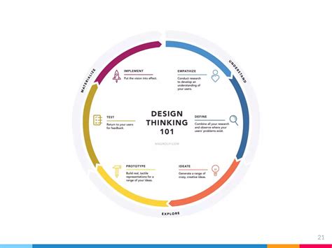 Design Thinking Prototyping And Testing Pptx