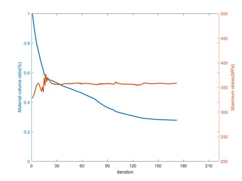 6 the convergence curve of three algorithms on mbb beam i download