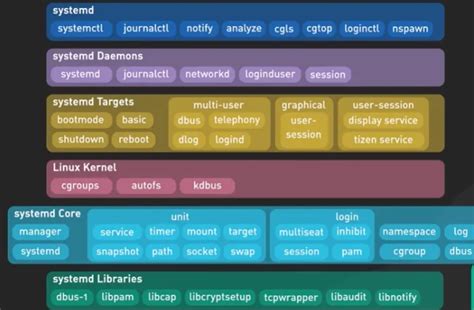 💽 Learn Linux My First Arch Linux I Partitioning The Disk By Alfonso Izquierdo Medium