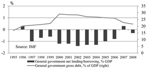 Fiscal Policy Stance Download Scientific Diagram