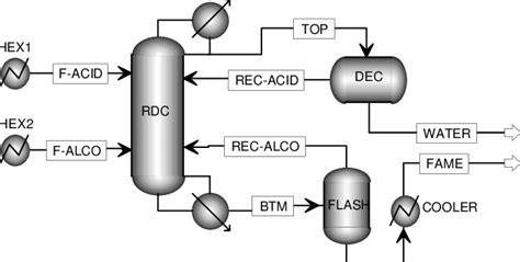 Aspenplus Flowsheet Of Biodiesel Production By Catalytic Reactive Download Scientific Diagram