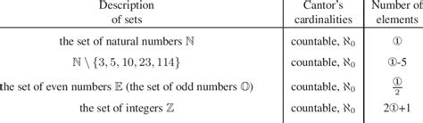 Cardinalities And The Number Of Elements Of Some Infinite Sets