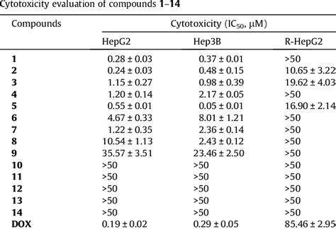 Cytotoxicity Evaluation Of Compounds 1 14 Compounds Cytotoxicity Ic 50
