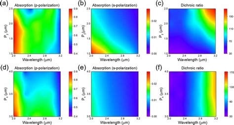 Effect Of Pitch Py Ac And Px Df On Absorption And Dichroic Ratio