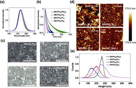 A Steady State Pl And B Time Resolved Trpl Spectra Of Perovskite