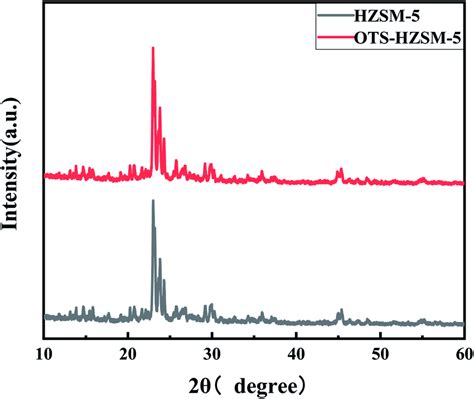 Xrd Pattern Of The Hzsm 5 Zeolite And Ots Hzsm 5 Zeolite Sial 25