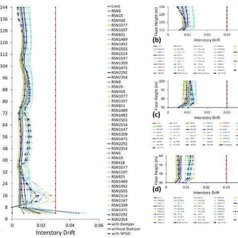 Peak Transient Story Drift A Megaframe B 1st Substructure C Download Scientific