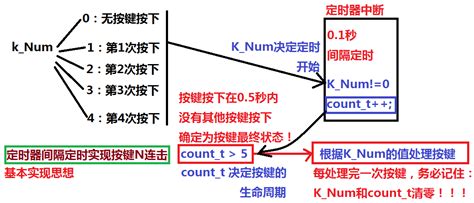 【cc2530强化实训04】定时器间隔定时实现按键n连击cc2530中t1定时器写双击 Csdn博客