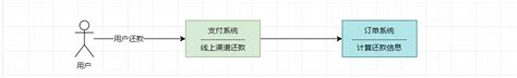 如何保证接口幂等性? 知乎 如何保证接口幂等性? 知乎