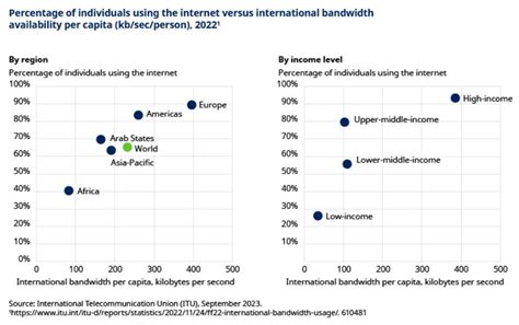 The Digital Divide Also Persists In Developed Nations Ebnet