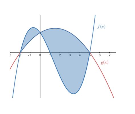 Solved 2 Let F X Be The Cubic Function Graphed Below And Chegg Com