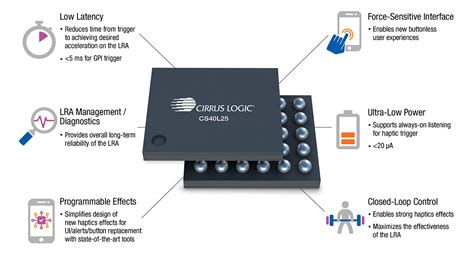 Cirrus Logic Launches Advanced Haptic And Sensing Ic Solutions For