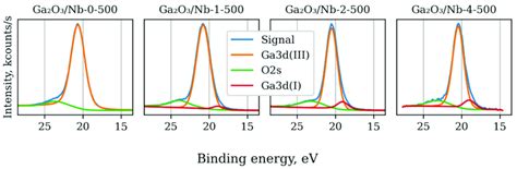 Deconvolution Of Ga3d Xps Spectra Of Materials With Different Nb