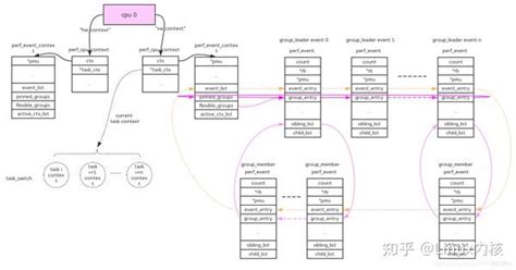 Linux内核性能架构：perf Event 知乎