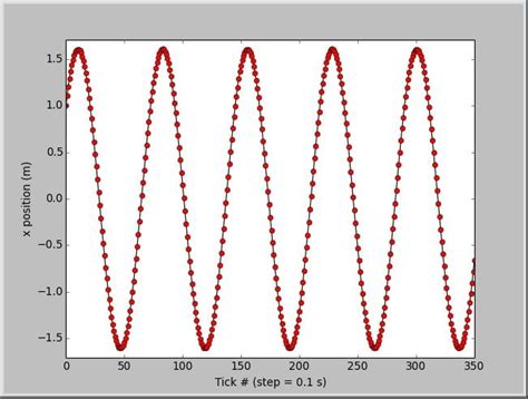 Simulating The Motion Of A Spring In Python X Post Rprogramming Rmath Rpython