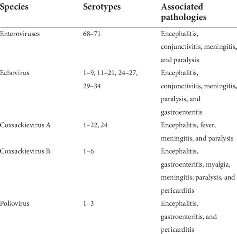Species Of Human Enteroviruses And Associated Pathologies Adapted From