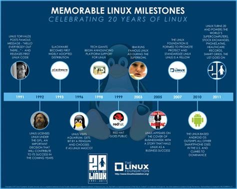 La Imagen De La Semana Hitos En La Historia De Linux