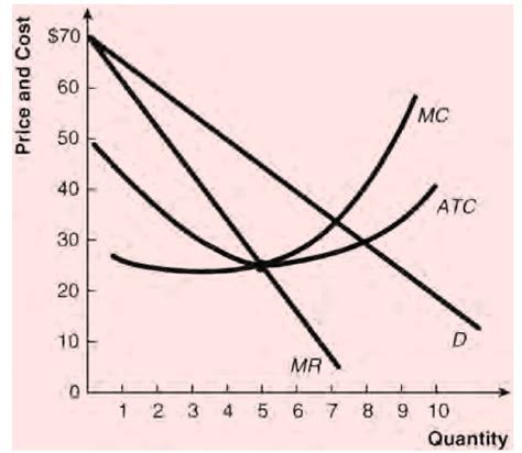 Solved Figure Shows The Demand And Cost Conditions Faced Chegg