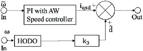 The Total Disturbance Compensation In The Speed Controller Of The Download Scientific Diagram