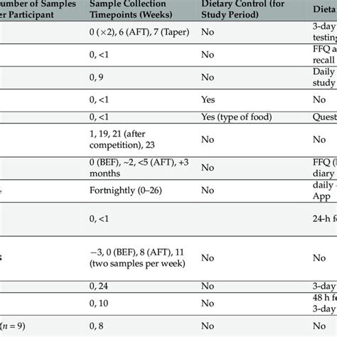 Sample Frequency And Sequencing Details Download Scientific Diagram