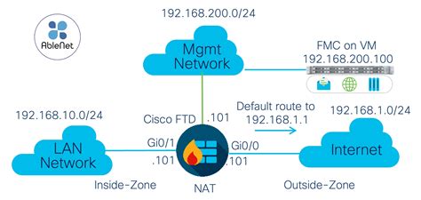 การติดตั้ง Cisco Ftd แบบ Routed Mode Ablenet