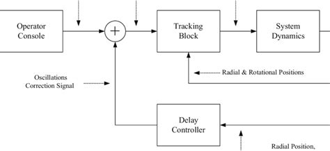 1 System Block Diagram With Delay Controller Download Scientific