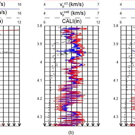 the caliper and the sonic well logs along with the predicted sonic logs