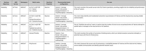 Internet Of Thing Iot Incident Detection And Response Alarming Best Practices Aws Re Post