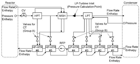 schematic of boiling water reactor power plant dynamic simulator