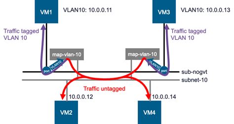 Mapping Vlan Tags To Virtual Private Cloud Subnets Vmware Cloud