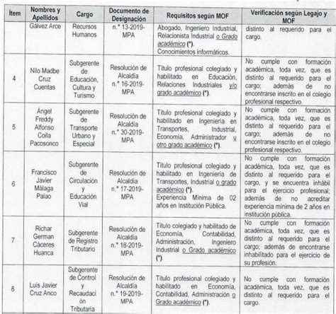 Arequipa alcalde Omar Candia designó a funcionarios que no cumplen requisitos Sociedad