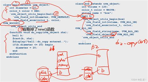 Uvm2 核心基类、phase机制uvm Build Phase 虚函数 Csdn博客
