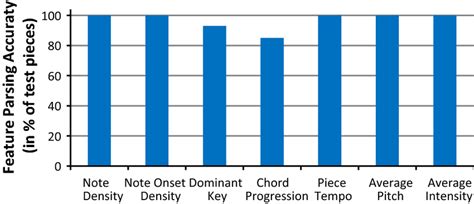 Feature Parsing Accuracy Considering Fps Seven Symbolic And Download Scientific Diagram