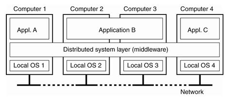 Awesome Cs Course Learning Notes Cmu Distributedsystems Dissys