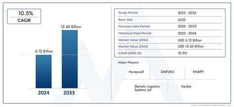 Comprehensive Automated Order Picking System Market Size Share