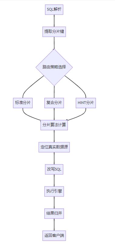 分库分表路由算法实战：java中shardingjdbc的5种分片策略实现与压测 腾讯云开发者社区 腾讯云
